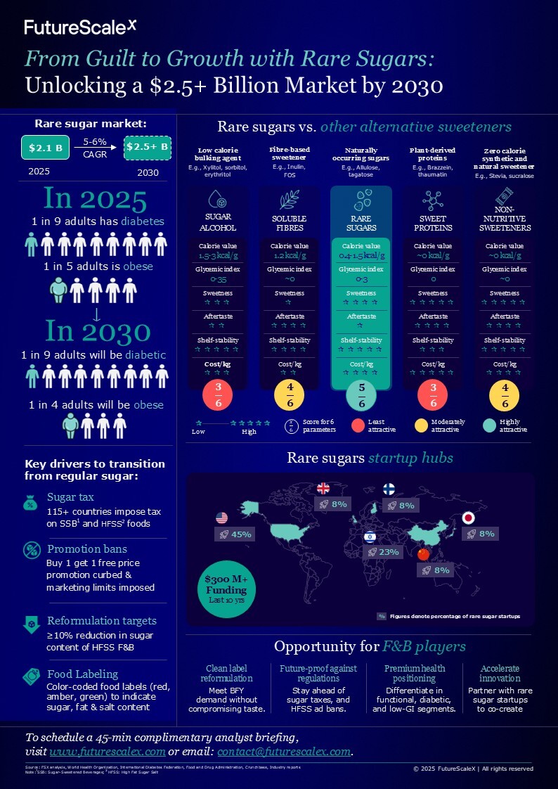 Rare Sugars Infographic